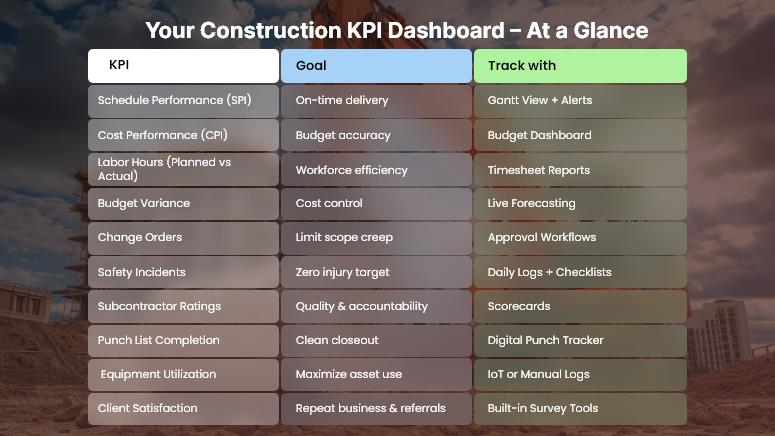 Construction Project Manager : Top 10 KPIs to Track