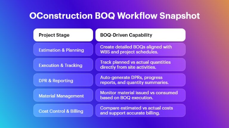 BOQ Management in Construction Projects | OConstruction