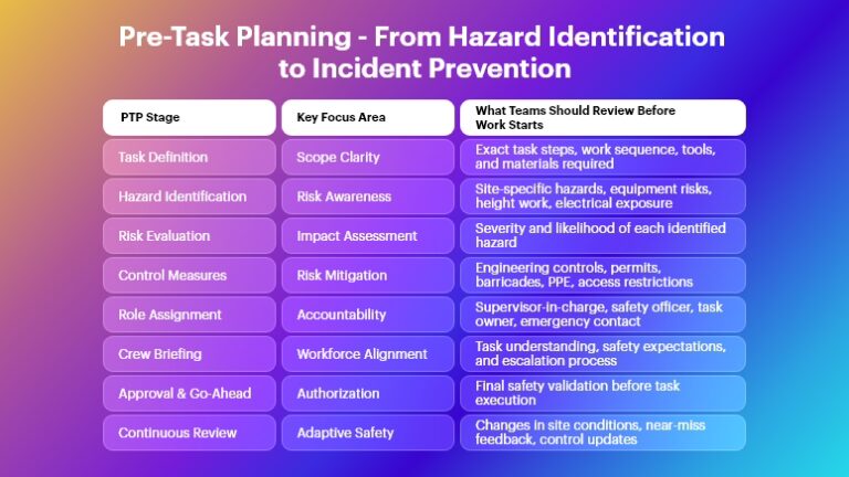 Pre-Task Planning Best Practices to Reduce Construction Incidents