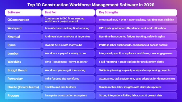 Top 10 Construction Workforce Management Software in 2026