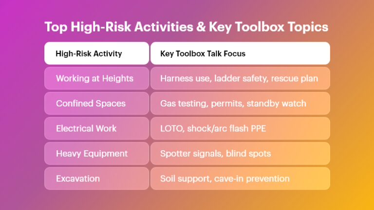 Top Toolbox Talk Topics for High-Risk Construction Activities | Blog