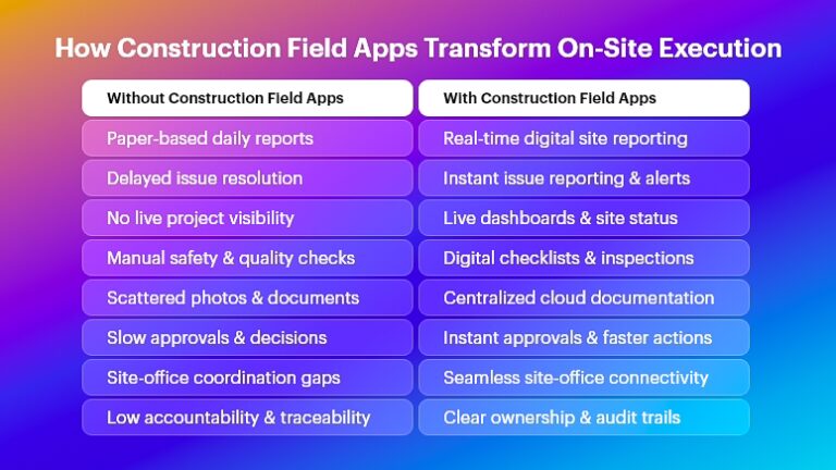 Top 10 Benefits of Construction Field Apps for Field Teams